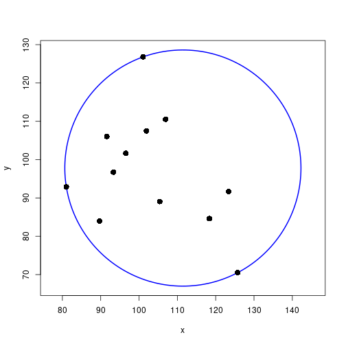Convex hull, (minimum) bounding box, and minimum enclosing circle