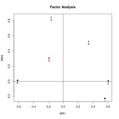 Exploratory factor analysis for ordinal categorical data